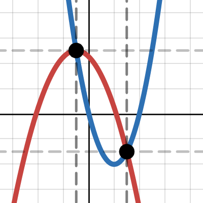 Intersection Formulas: Two Parabolas (Vertex Form) | Desmos