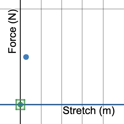4L - Spring constant post-lab for Elastic Energy Lab | Desmos