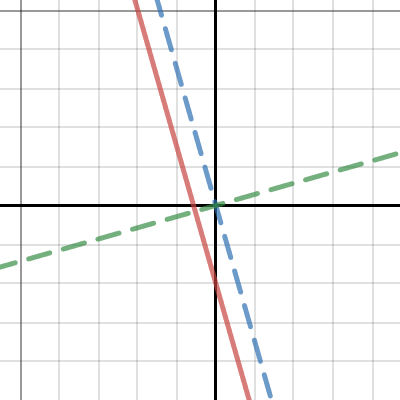 Perpendicular Parallel lines | Desmos
