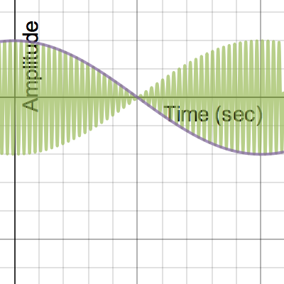 Interference beats for 10Hz difference | Desmos