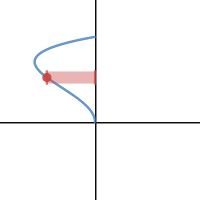 Parametric equations area under curve y-axis | Desmos