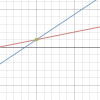 System of equations, solution | Desmos