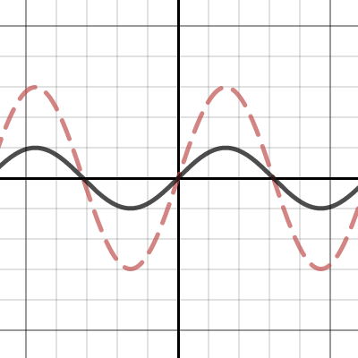 Sine & Transformations Game | Desmos
