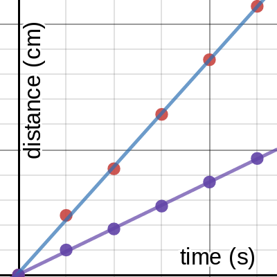 Buggy Lab | Desmos