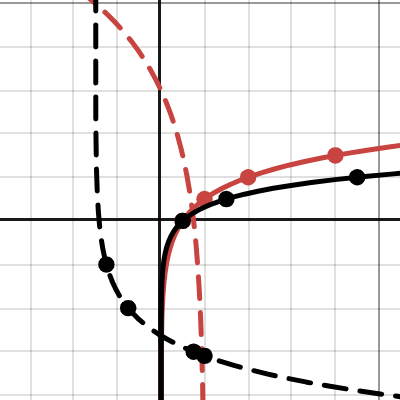 6.3: V1 Logs Skills Assessment Answers | Desmos