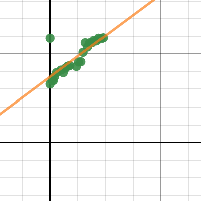 Statistics: Linear Regression | Desmos