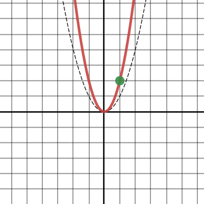 Parabola a>1 | Desmos