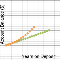 A Matter Of Interest Simple Vs Compound Desmos