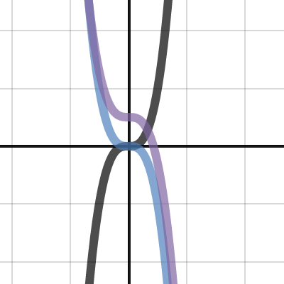 330 number 11 a,b,c| Desmos