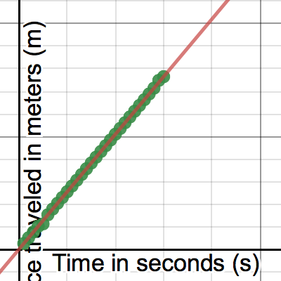 Position time graph Scene #1: Constant velocity | Desmos
