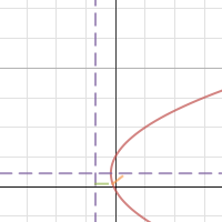 Horizontal parabola | Desmos