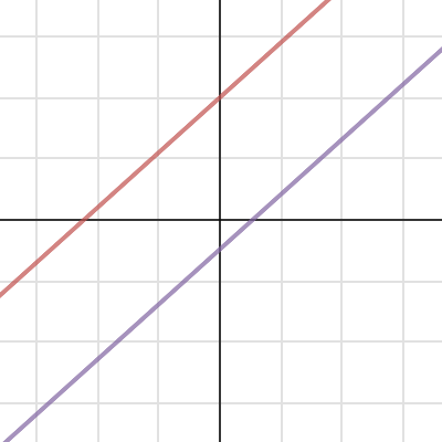 N5E1.4 Gradient of Parallel Lines | Desmos