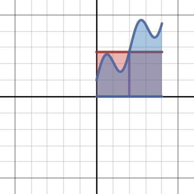 Average Value of a Function | Desmos