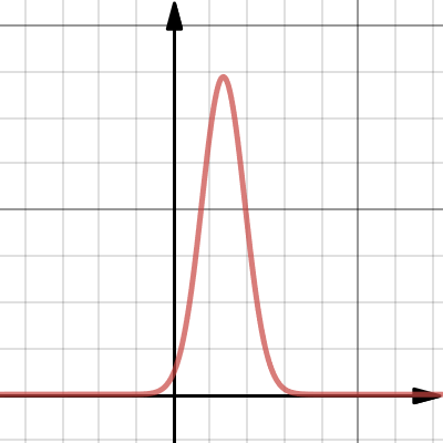 Normal Distribution Curve | Desmos