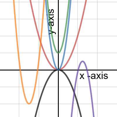 Transformations of y=x squared | Desmos