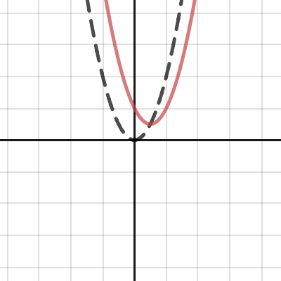 Vertex form transformations | Desmos