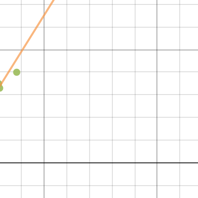 Math Correlation Graph | Desmos