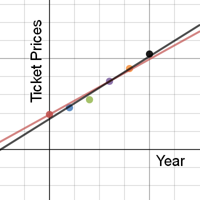 Disney World Linear Model of Ticket Prices | Desmos