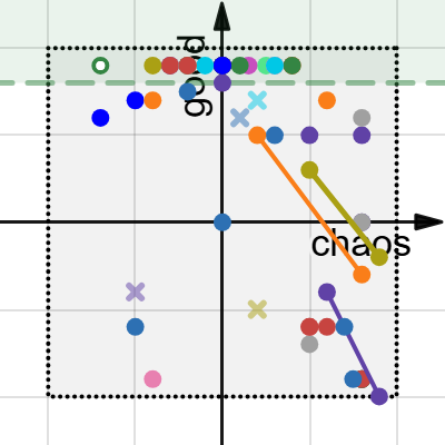chaotic alignment chart | Desmos