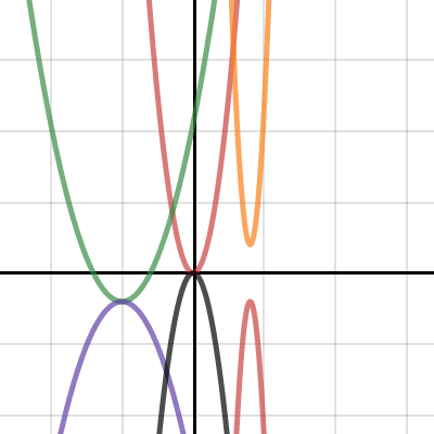 Parabolas: Vertex Form| Desmos