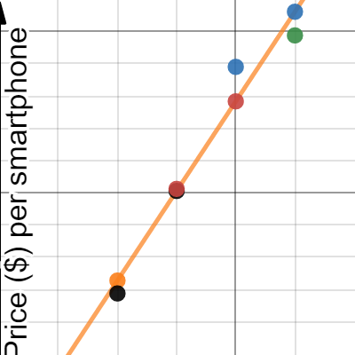 Price Demand of Smart phone | Desmos