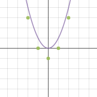 Parent Function and Transformations2 | Desmos