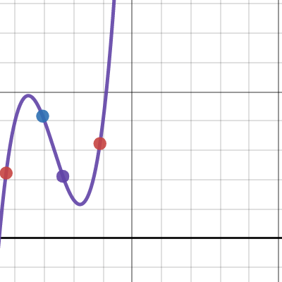Lagrange interpolation | Desmos