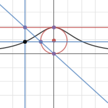 Witch of Agnesi| Desmos