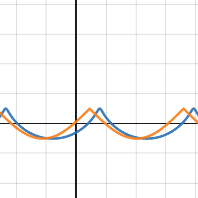 Gerstner Height Wave Approximation | Desmos