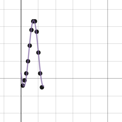 Algebra 2 Regression Models | Desmos