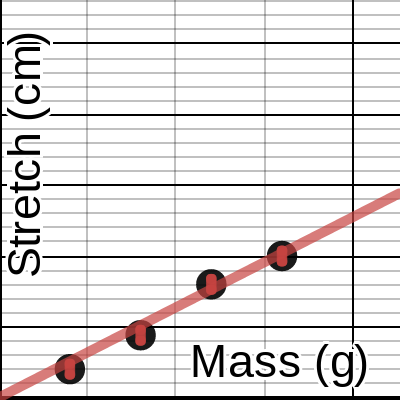 Spring Lab Graphical Analysis | Desmos