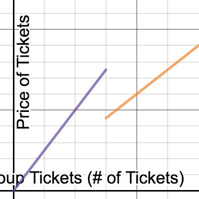 Piecewise Ticket Price Graph | Desmos