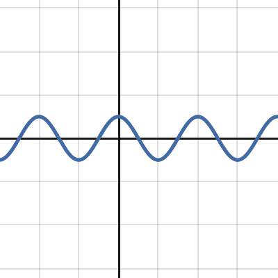 Cosine Transformations Graph | Desmos