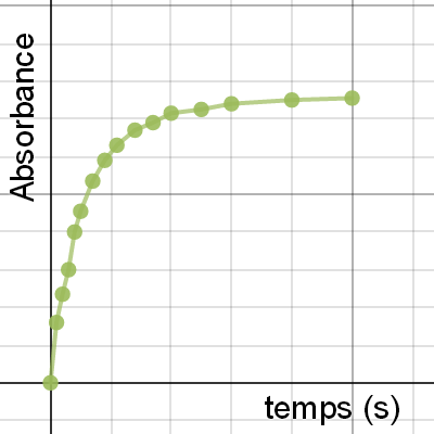 Absorbance de la solution au cours du temps | Desmos