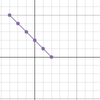 Exploring Tables In Desmos Math 655 Desmos