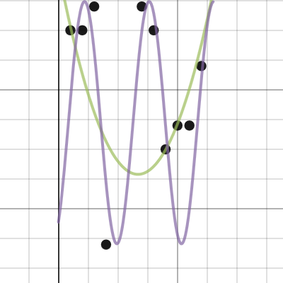 Algebra 2 Regression Models | Desmos