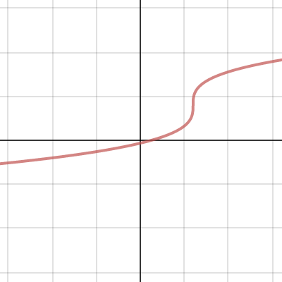 Transform the Cube Root Function | Desmos