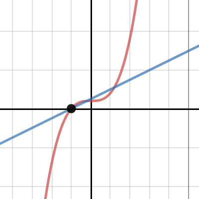 Problem 2 | Desmos