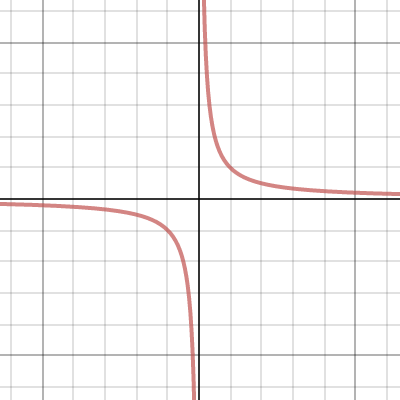 Transformations of Reciprocal Functions Demo | Desmos