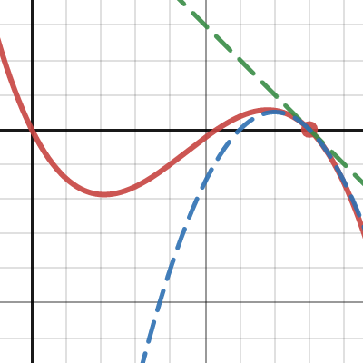 Diff Eq - 3rd Order IVPs | Desmos