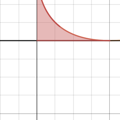 Estimate Area Between Curves | Desmos