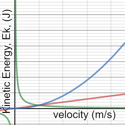 3Lactivity - Modeling Ek | Desmos