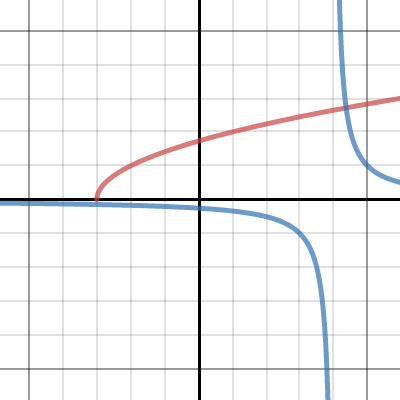 Domain of Combined Functions | Desmos