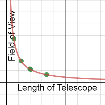 Telescopes Investigation #1 2A | Desmos
