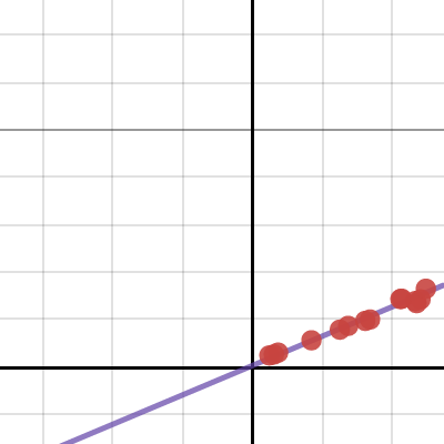 Line best fit assignment | Desmos