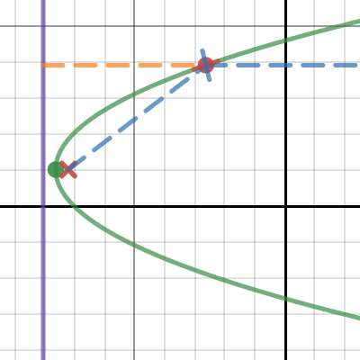 Parabola horizontal | Desmos