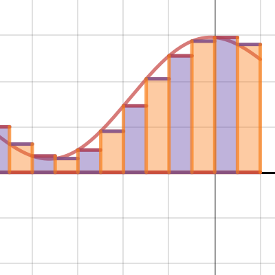 Riemann Sum Simulator Clean | Desmos