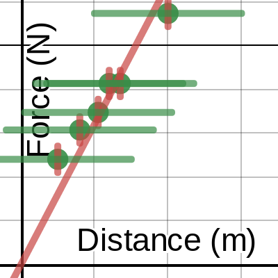 Distance vs Force | Desmos