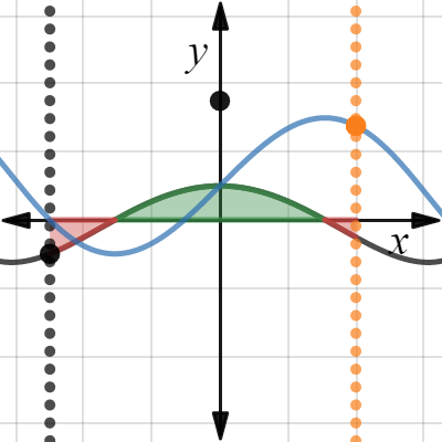 AP Calculus BC - Functions Defined by Definite Integrals (Accumulation Functions) | Desmos