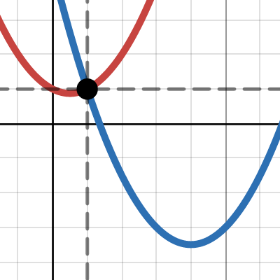 Intersection Formula: Two Parabolas, Same Scale | Desmos